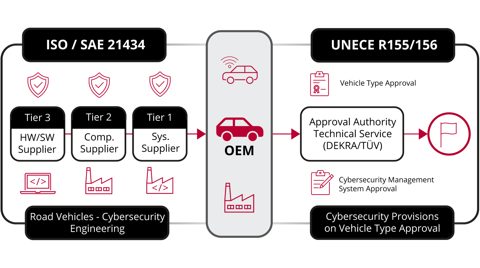 Complying with UNECE R155 and ISO 21434 - dissecto GmbH