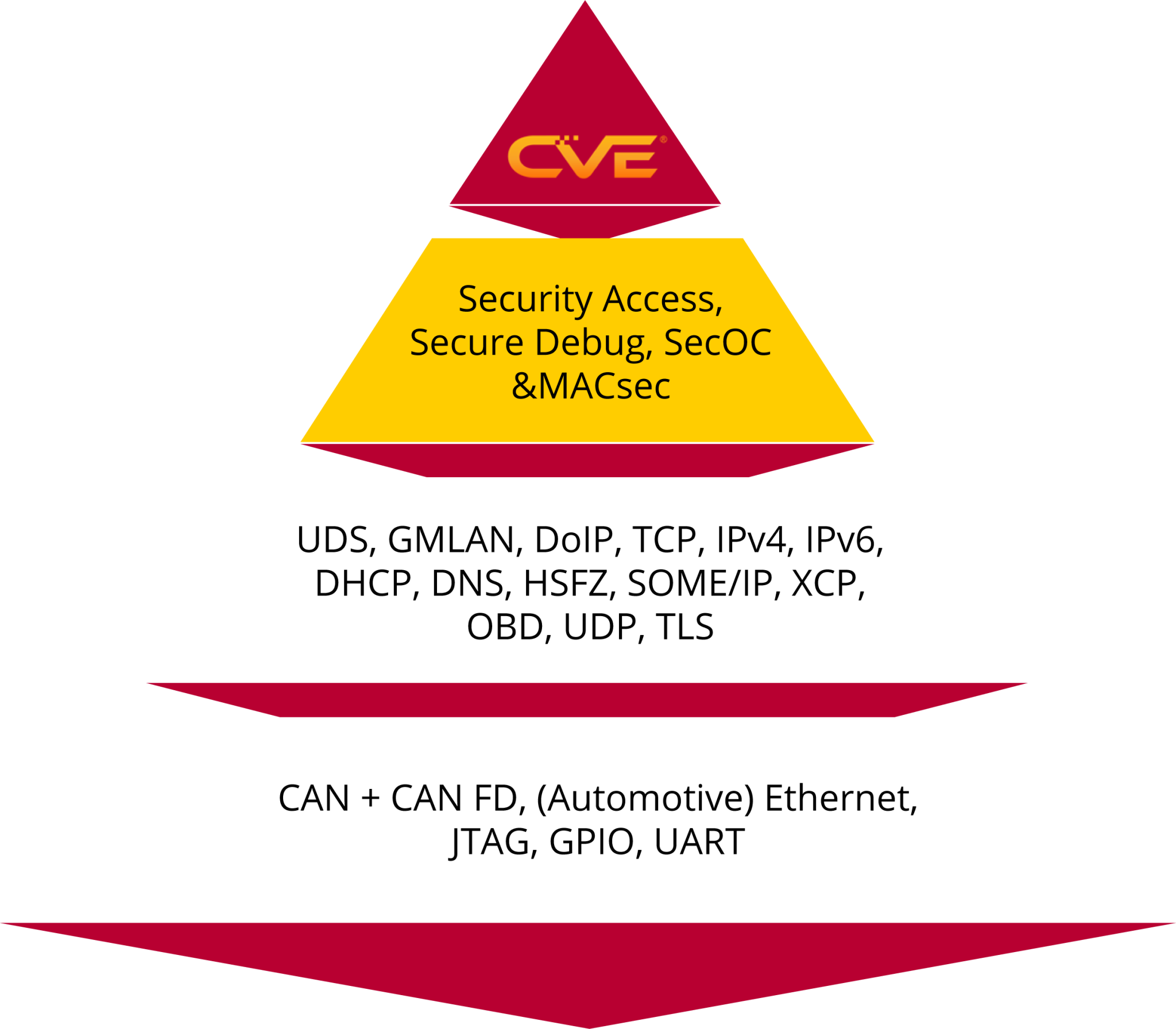 dissecto HydraVision - Security Test Environment